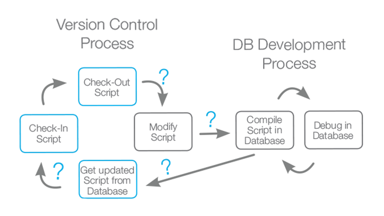 How To Overcome The Challenges of Database Continuous Delivery
