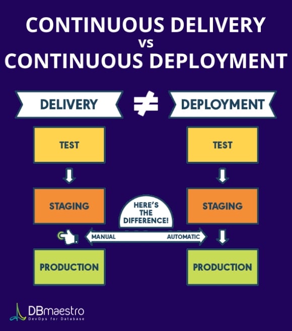 Continuous Integration vs Delivery vs Deployment: All You Need to Know